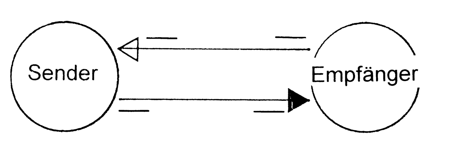Sender -Empfänger - Werte und Wandel